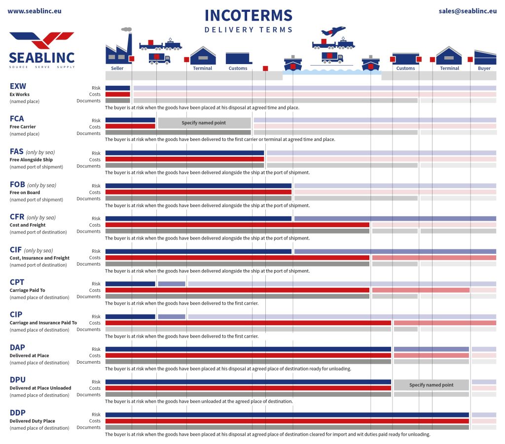 Incoterms - Seablinc
